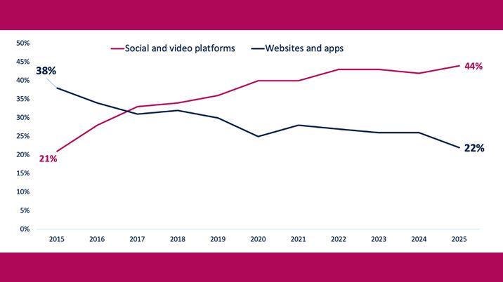 InPublishing: Traditional media faces a new wave of online disruption